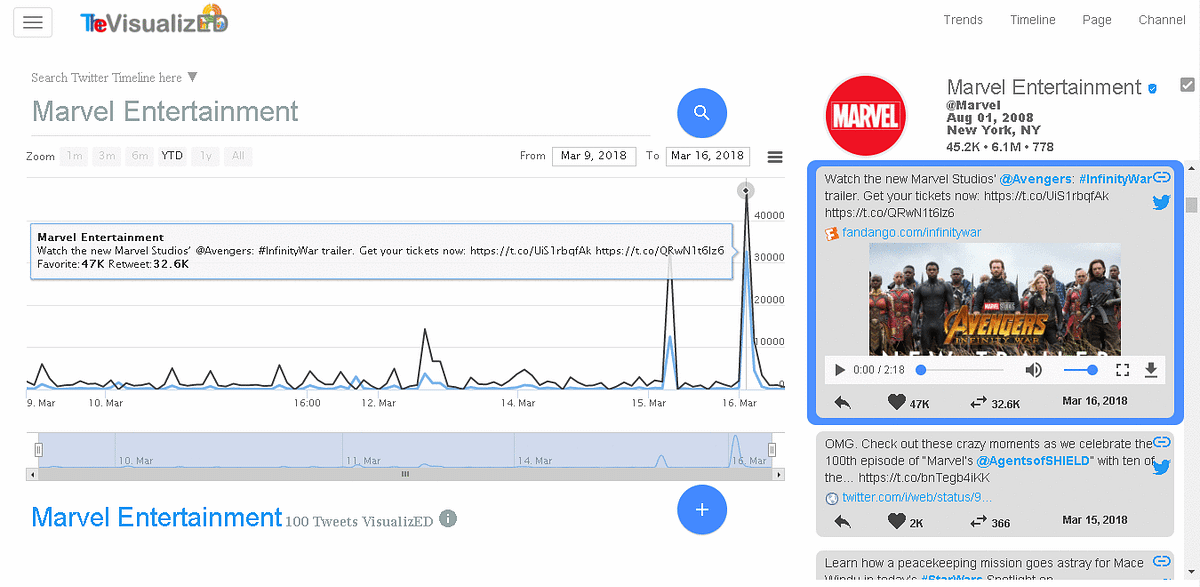 The Visualized traffic of the “Avengers: Infinity War” … Marvel’s ...