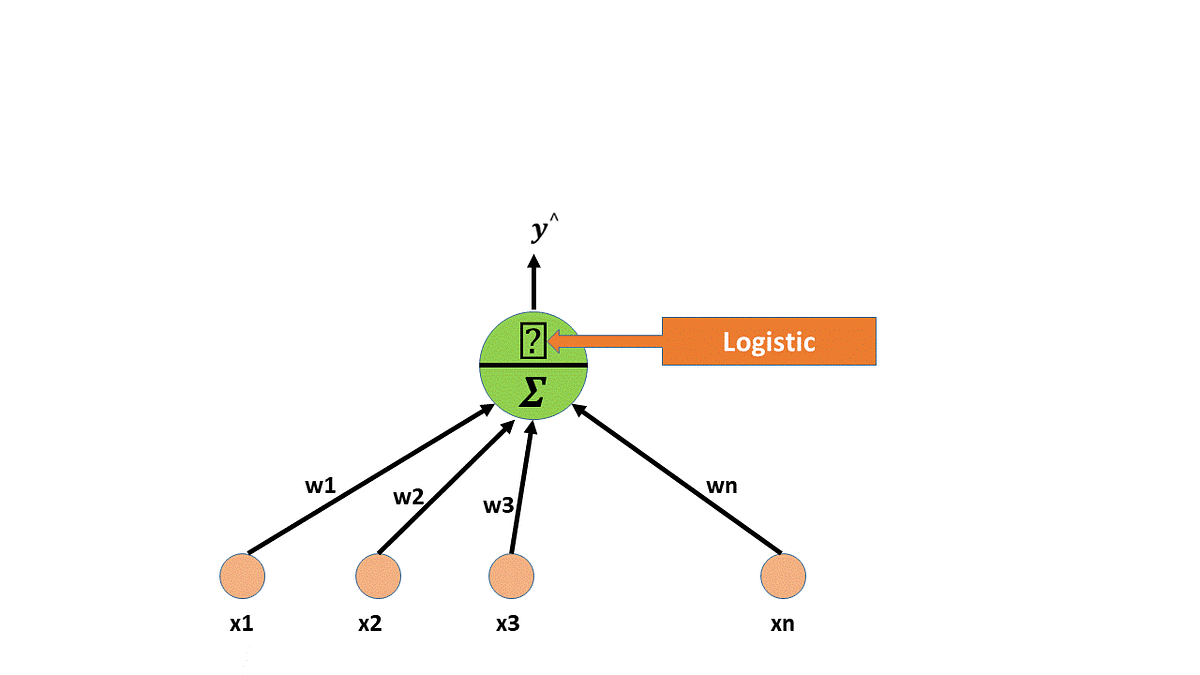 Activation functions and its types | by vinodhkumar baskaran | Medium