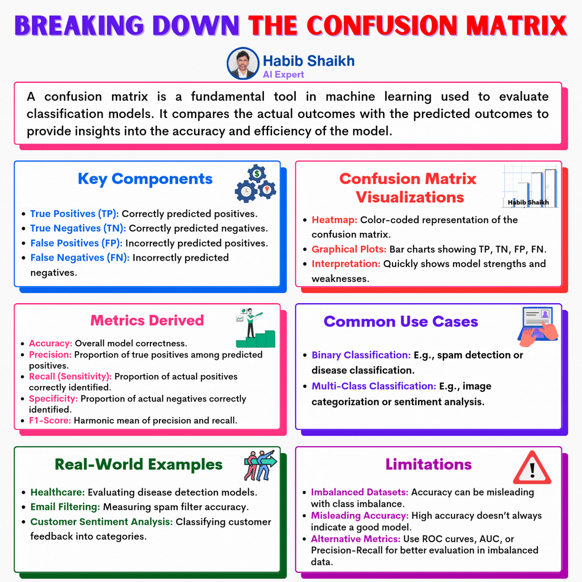 Breaking Down the Confusion Matrix | by Habib Shaikh | Feb, 2025 | Medium