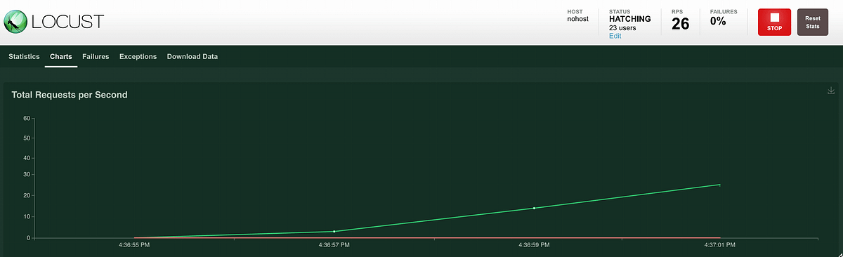 Our Load Testing Journey With Locust | by zach attas | ReviewTrackers ...