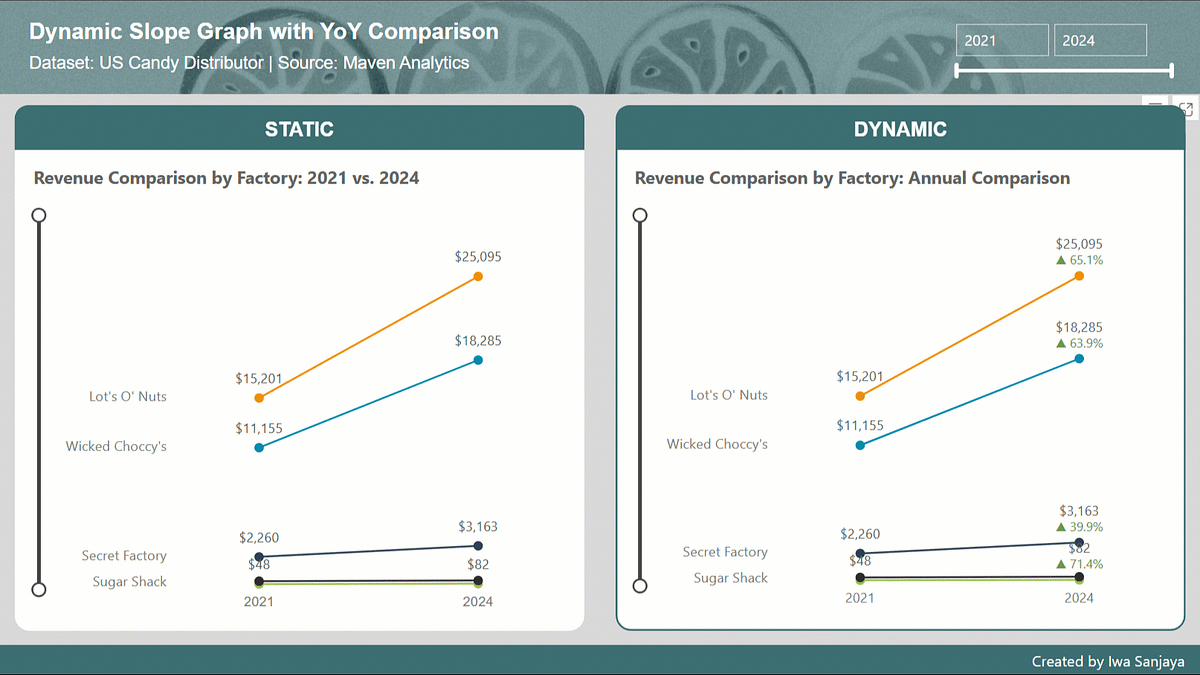 Power BI Tutorial: Creating Dynamic Slope Graph with % YoY Label | by ...