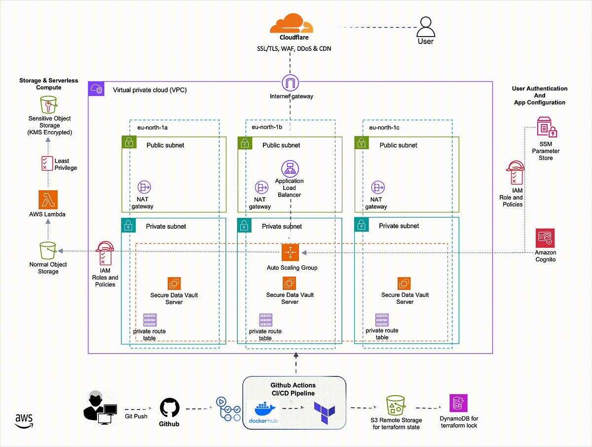 Deployment of a Production-Ready and Zero-Trust Secure Data Vault with ...