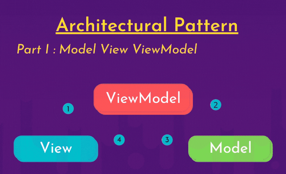MVVM design pattern by Mayank Shrivstav | Medium