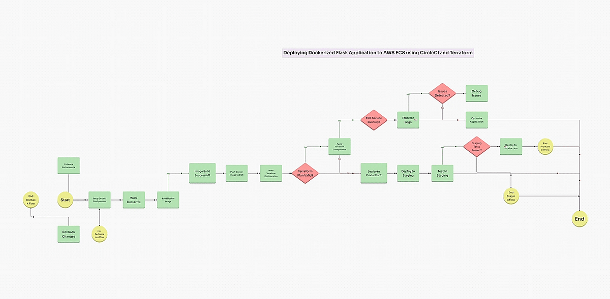 Deploy a Dockerized Flask Application to AWS ECS using CircleCI and ... Deploy a Dockerized Flask Application to AWS ECS using CircleCI and ...