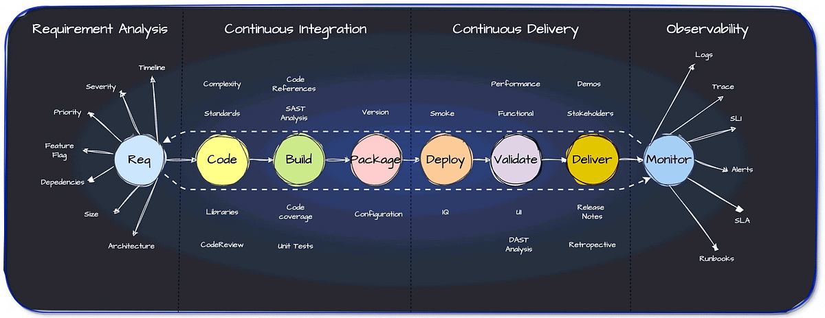 DevOps Lens of SDLC. The workflow sketches a view of SDLC… | by Tushar ...