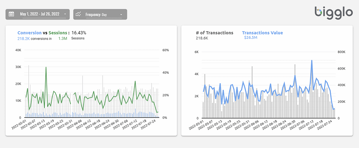 How to dynamically change the date frequency across all your charts in the Looker Studio ...