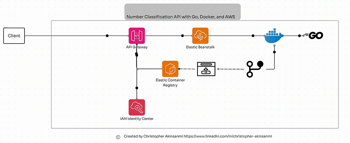 Building a Number Classification API with Go, Docker, and AWS | by ...