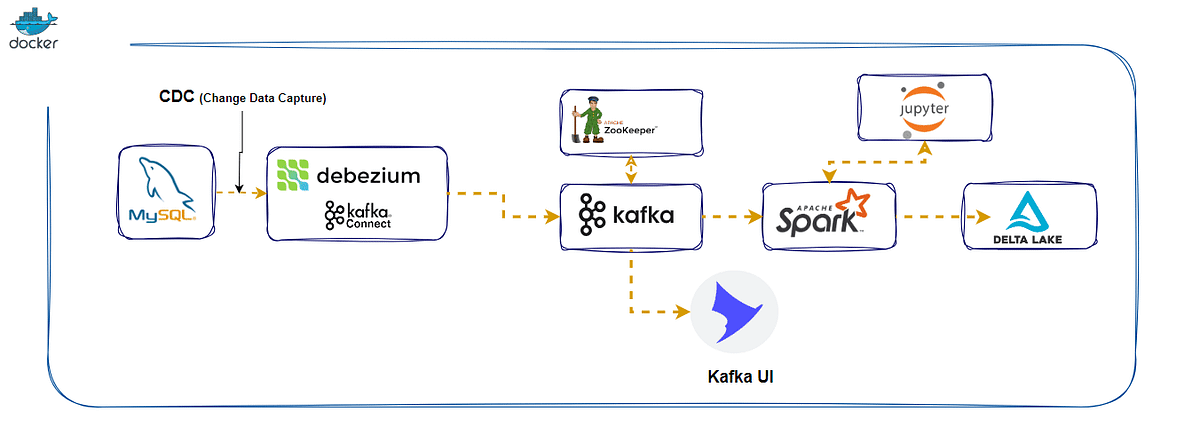 🛠️CDC — Track the MySQL changes and save it into Delta format using Kafka and Spark Streaming ...