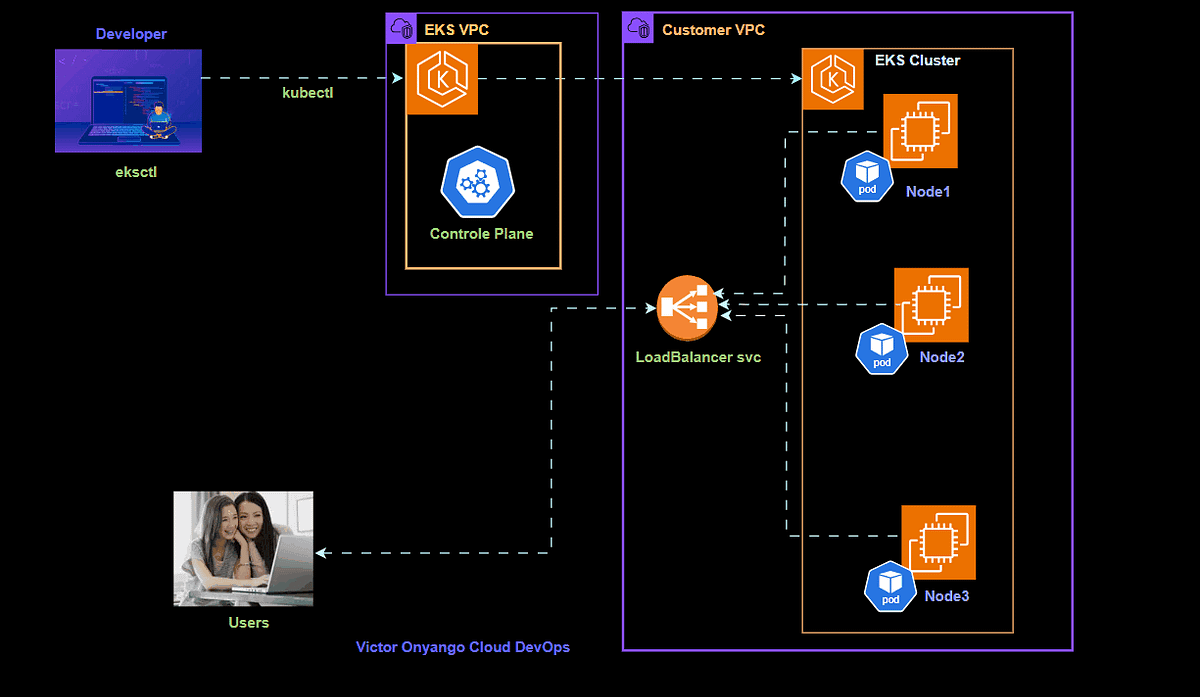 Deploying a Dockerized 2048-Game App on Amazon EKS with EC2 Managed Node Group. | by Victor ...