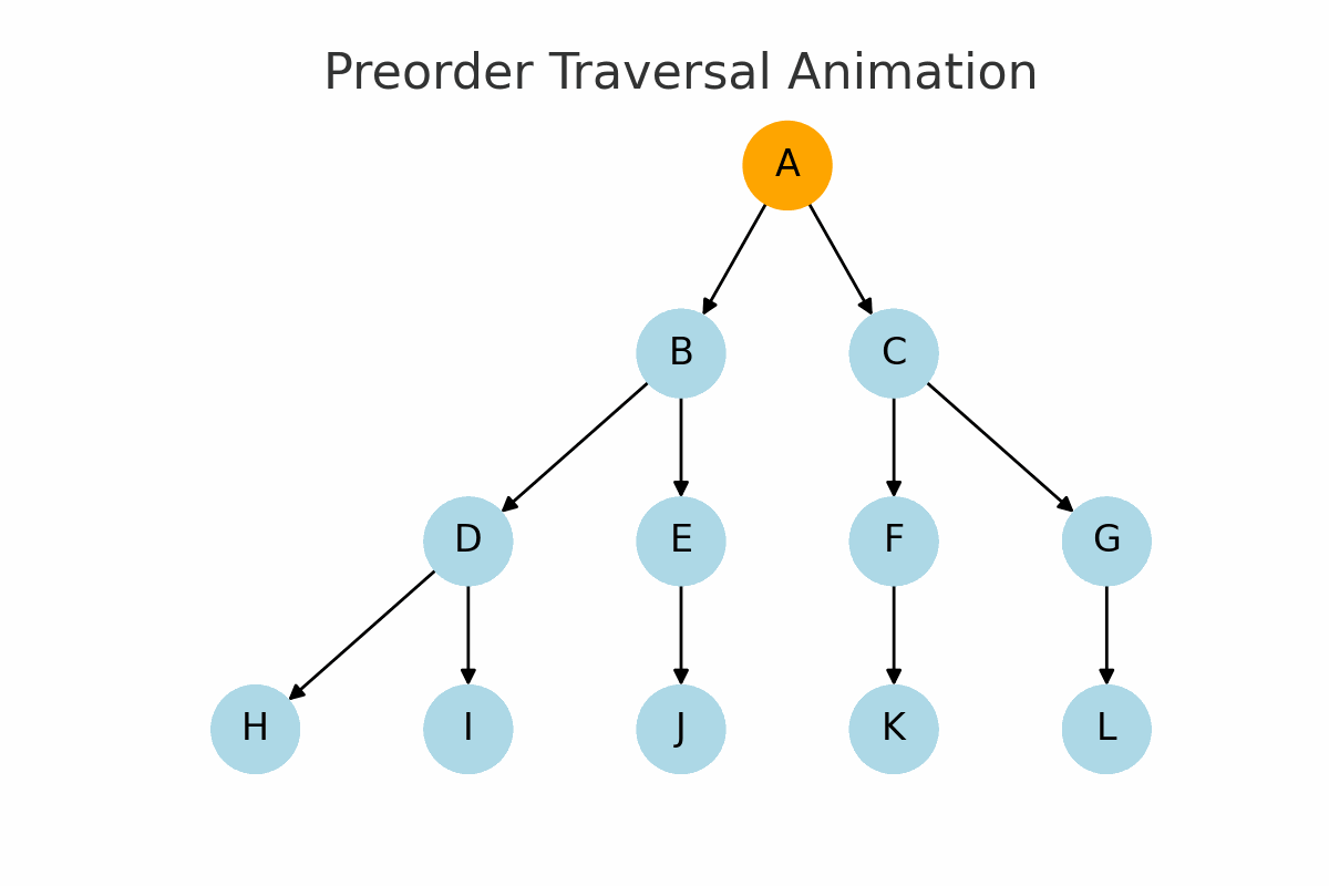 Tree Traversals : Preorder, Inorder & Postorder | by Sasindu Abhayawardhana | JavaScript in ...