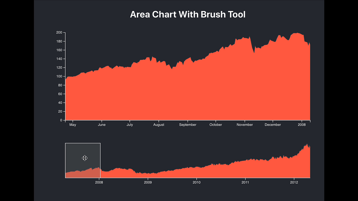Create an Area Chart With Brush Tool using React & d3 | by Eli Elad Elrom | Master React | Medium