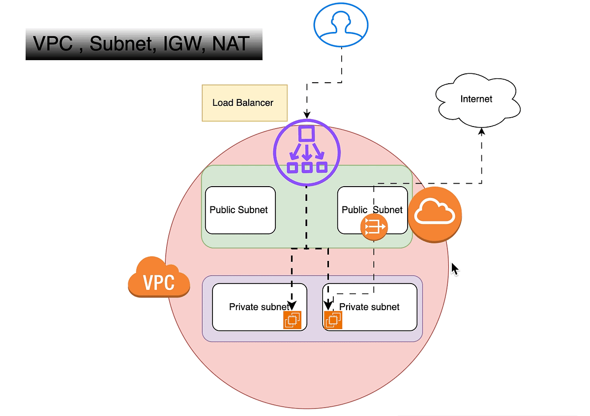 Network Infrastructure with VPC, IGW, NAT, and Subnet Routing | by DINESH REDDY JETTI | Medium