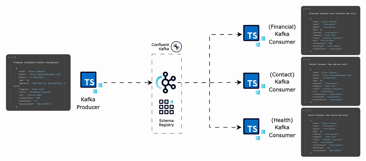One Topic, Many Consumers, Zero Trust: Kafka Field-Level Encryption ...