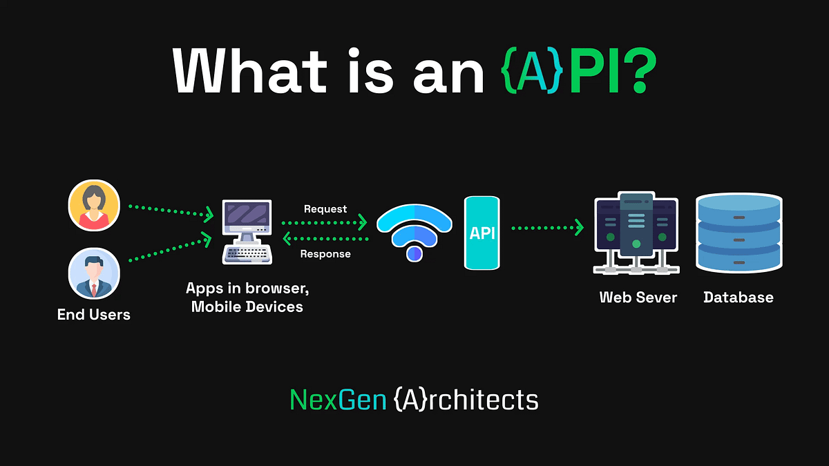 What’s an API? MuleSoft and API Integration | by NexGen Architects ...