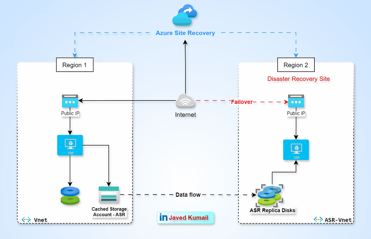 Disaster Recovery 101 : Azure Site Recovery (ASR) | by Javed Kumail | Medium