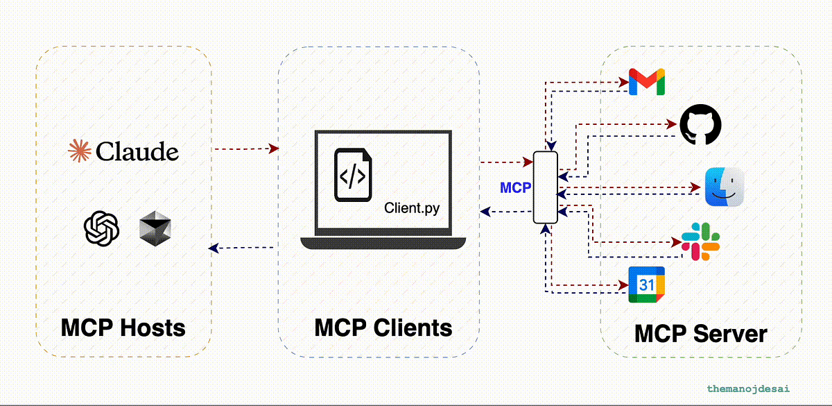 Model Context Protocol (MCP) Clearly Explained | by Manoj Desai | Mar, 2025 | Medium