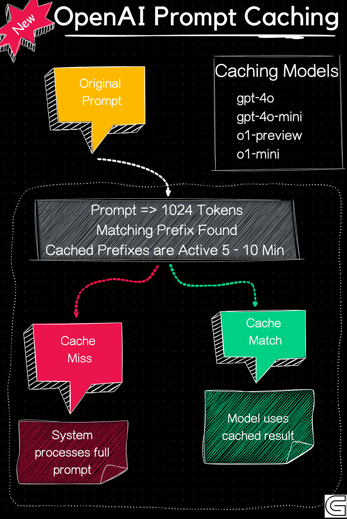 OpenAI Prompt Caching. OpenAI is offering automatic token… | by Cobus Greyling | Medium