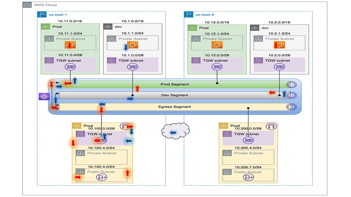 AWS Cloud WAN — Centralized North-to-South Egress Network Architecture ...