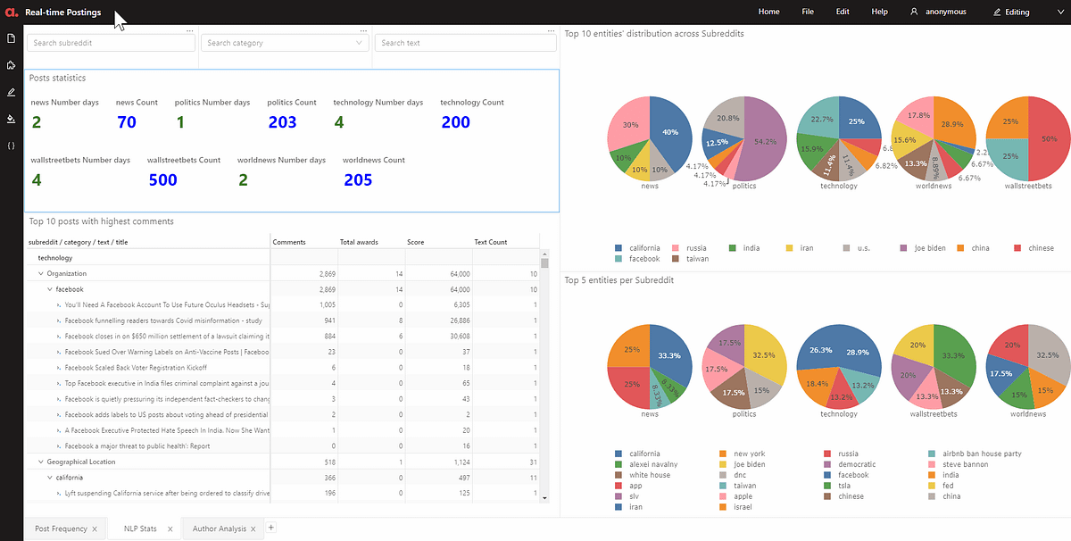 Reddit data analytics trilogy #2 — NLP with spaCy | by Huifang Yeo ...