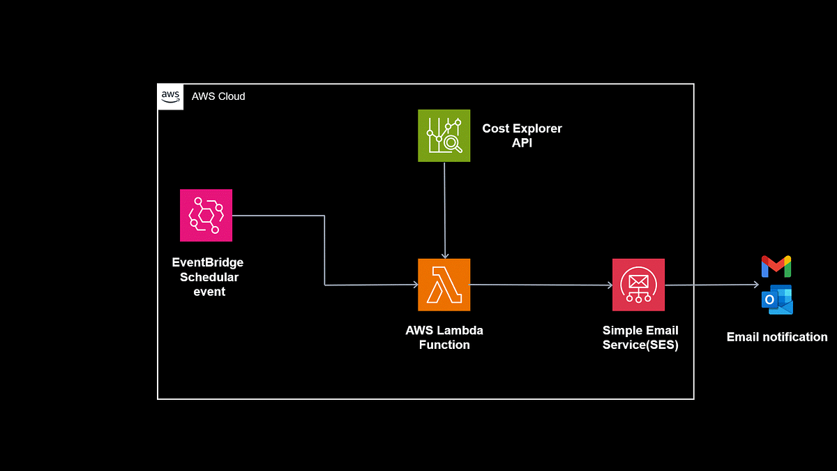 Automated AWS Cost Report Generation and Email Notification for Daily ...