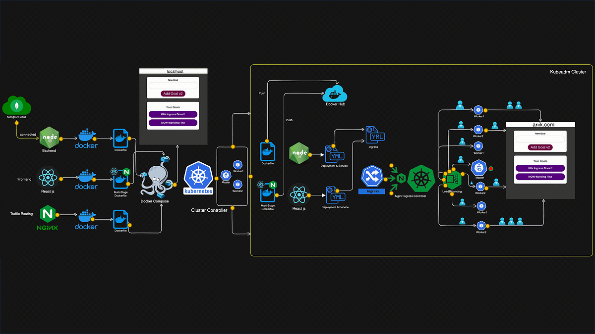 Project-2: 3 Tier App Deploy in k8s Ingress with HPA | by Saifur Anik | Medium