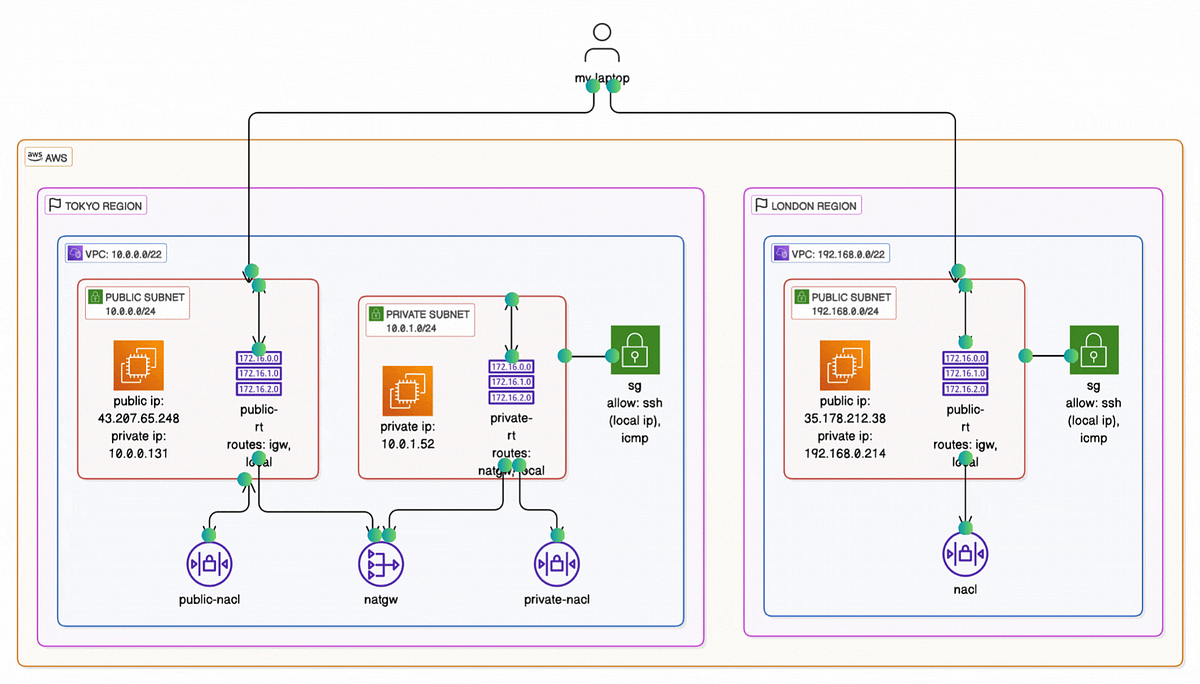 AWS VPC — Security Groups Vs NACLs | by BharathKumar D | Medium