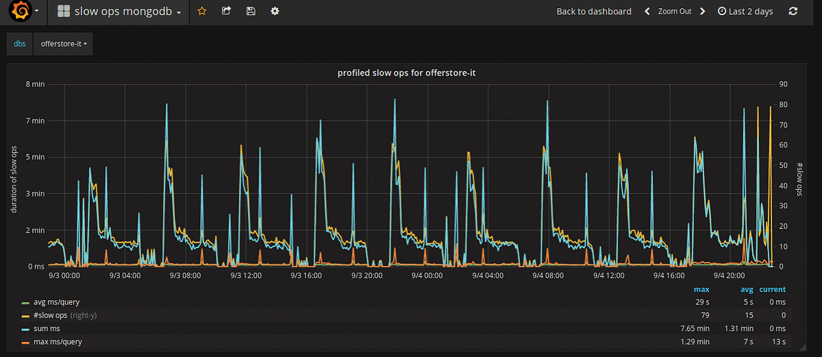 MongoDB Slow Operations Analyzer 2.0 | by Kay Agahd | idealo Tech Blog ...
