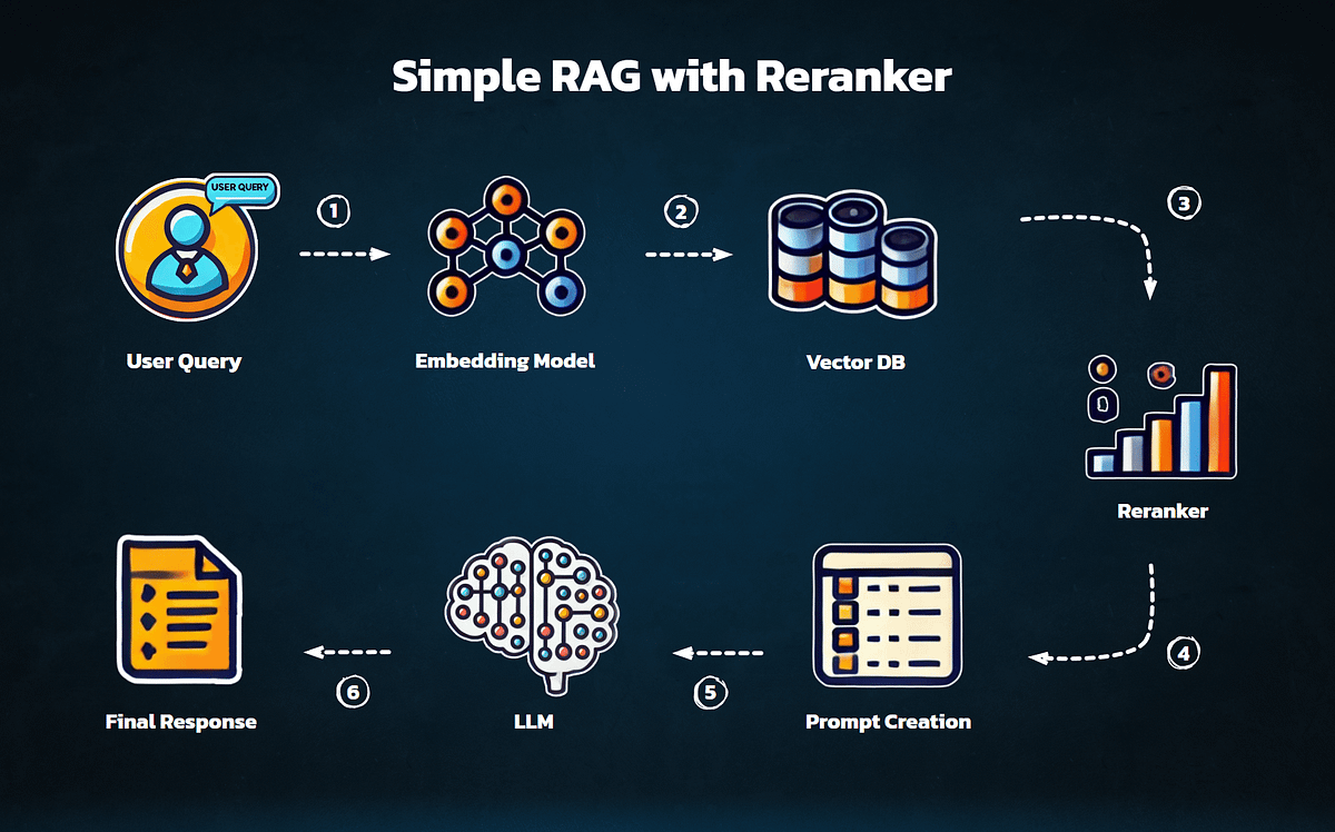Exercise 2: RAG with Reranker for 10-K filings | by Rohit Aggarwal ...