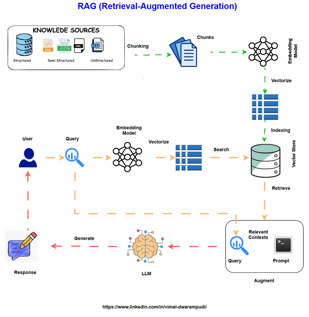 🚀 Mastering RAG (Retrieval-Augmented Generation) | by Vimal Dwarampudi | Medium