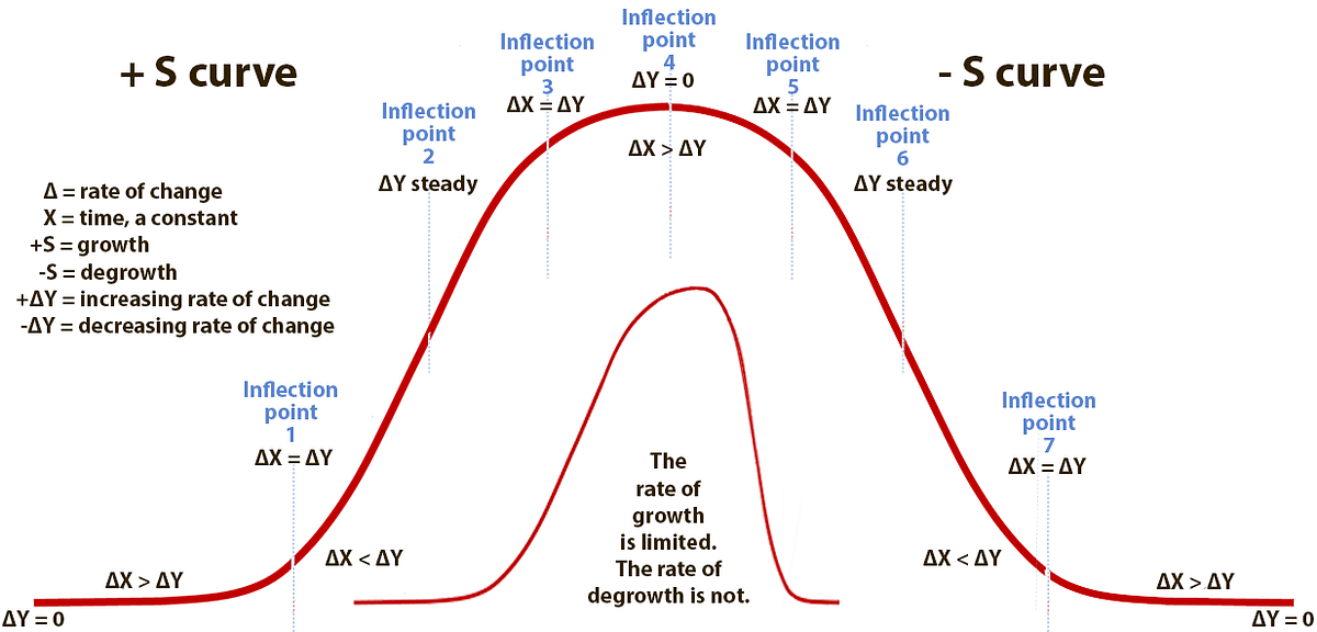 The S Curve Up and Down. An important mental model to understand… | by ...