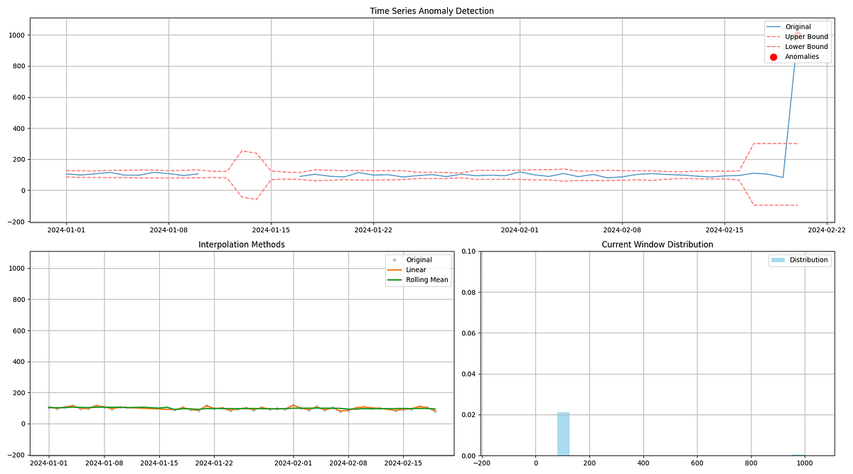Data Quality Assessment and Preprocessing for Time Series | by Kyle Jones | Medium