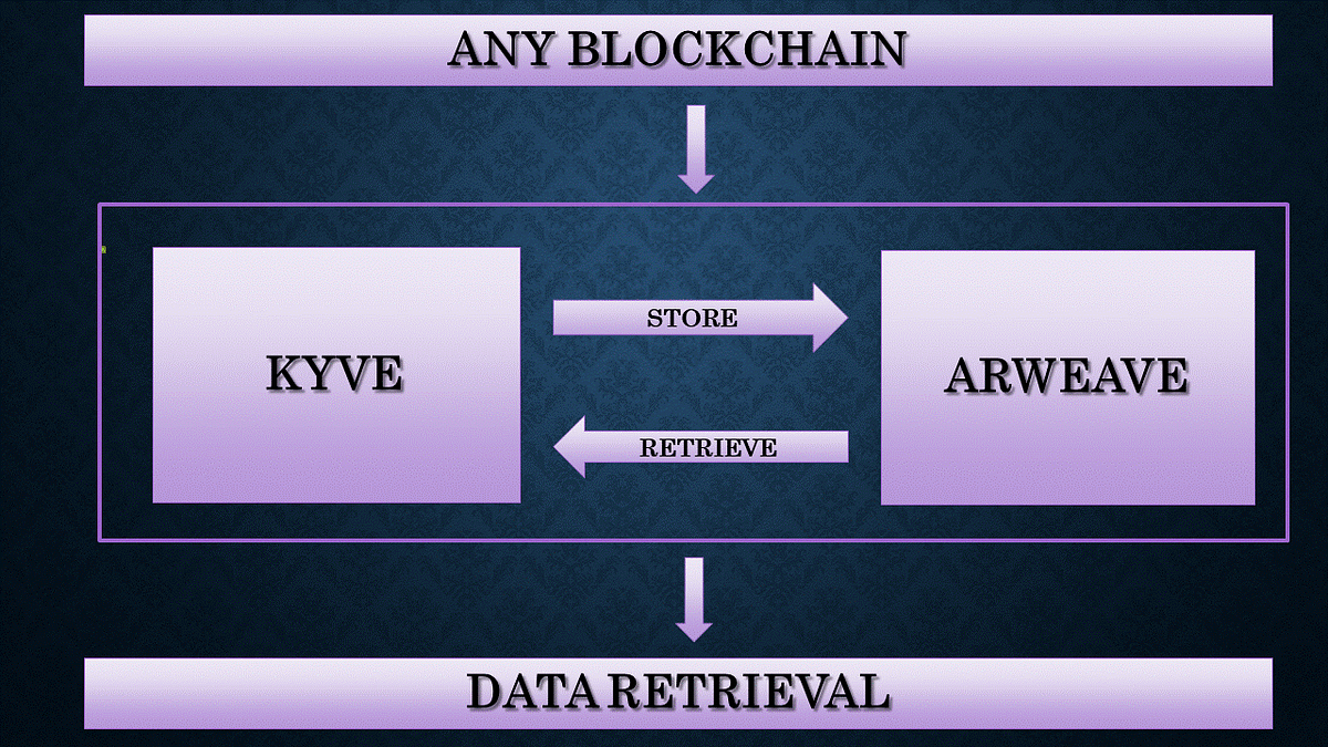 KYVE Introduction. KYVE, occupies a very important… | by Sumit0089Jain | Medium