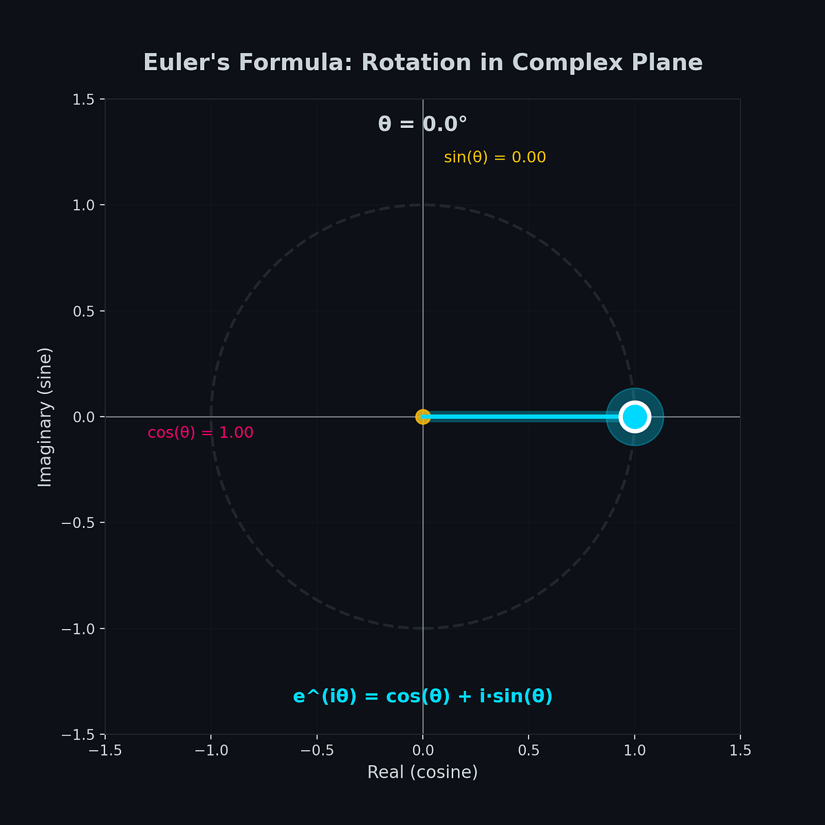 The Rotation Trick That Gave AI Infinite Memory | by DrSwarnenduAI ...