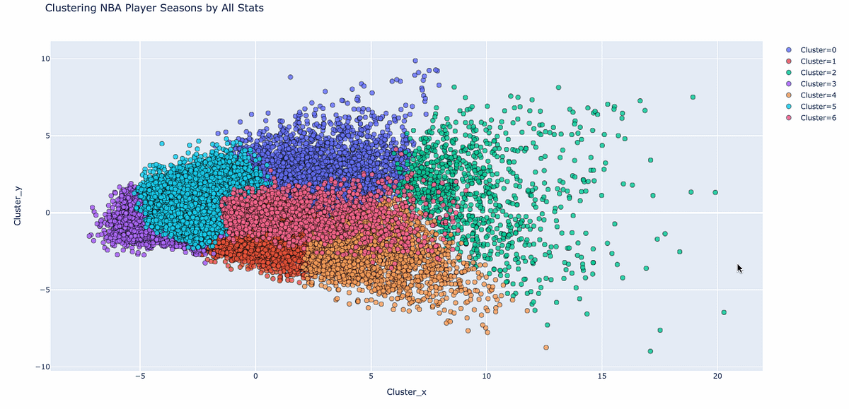 Clustering NBA Players Based on Statistics — an intro into Unsupervised ...
