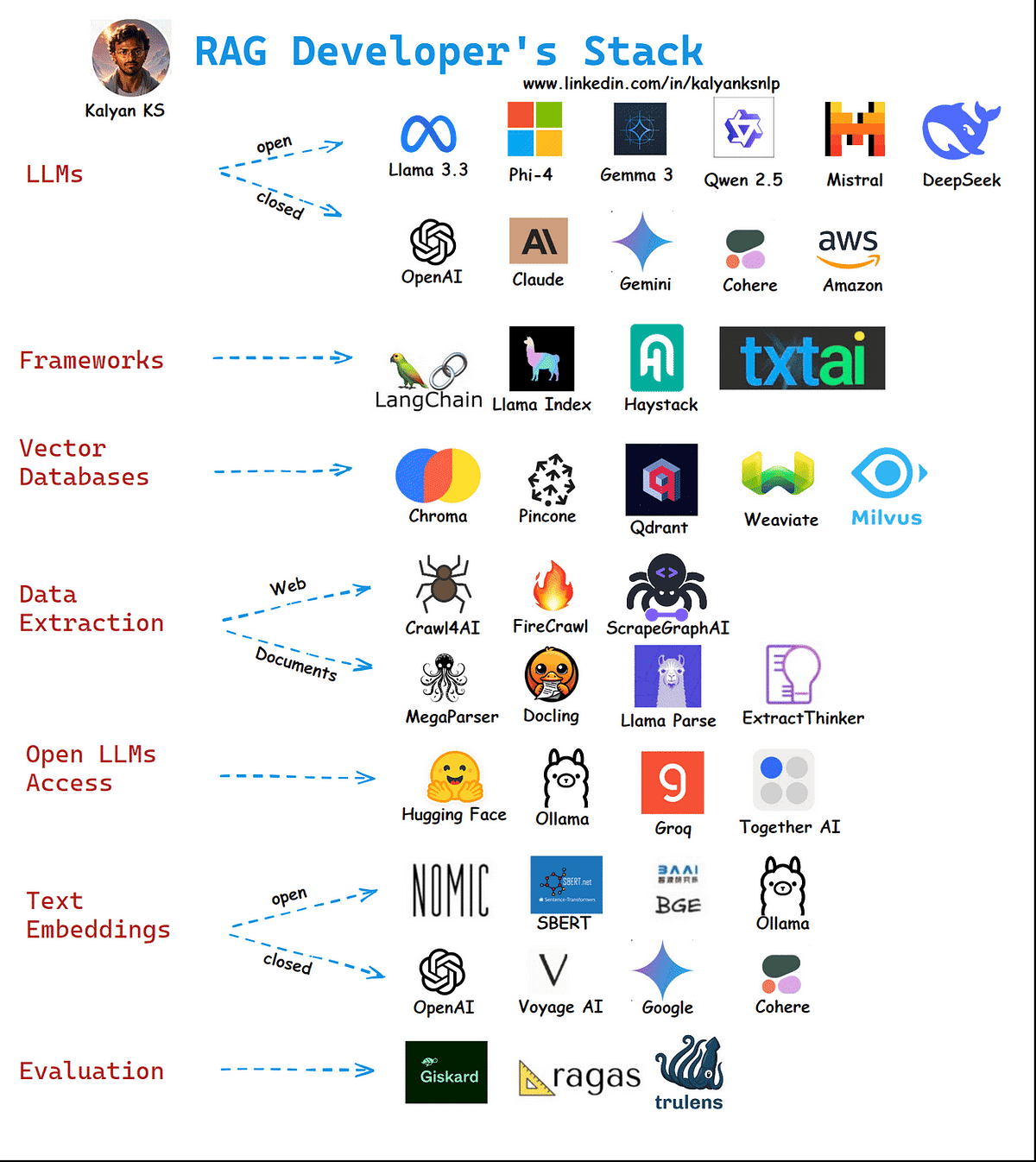 🚀 The Ultimate RAG Developers’ Stack in 2025 | by Pratik Abnave | Medium