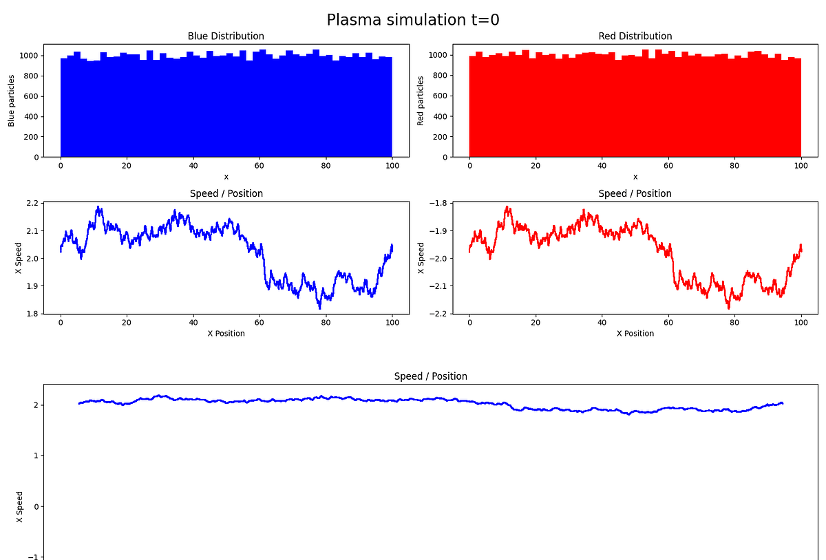 1D Two Stream Plasma Instability Simulation using Python | by Miguel ...