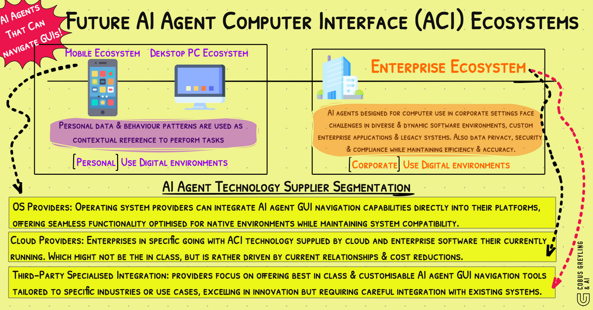 The Growing Role of AI Agents in GUI Navigation | by Cobus Greyling ...