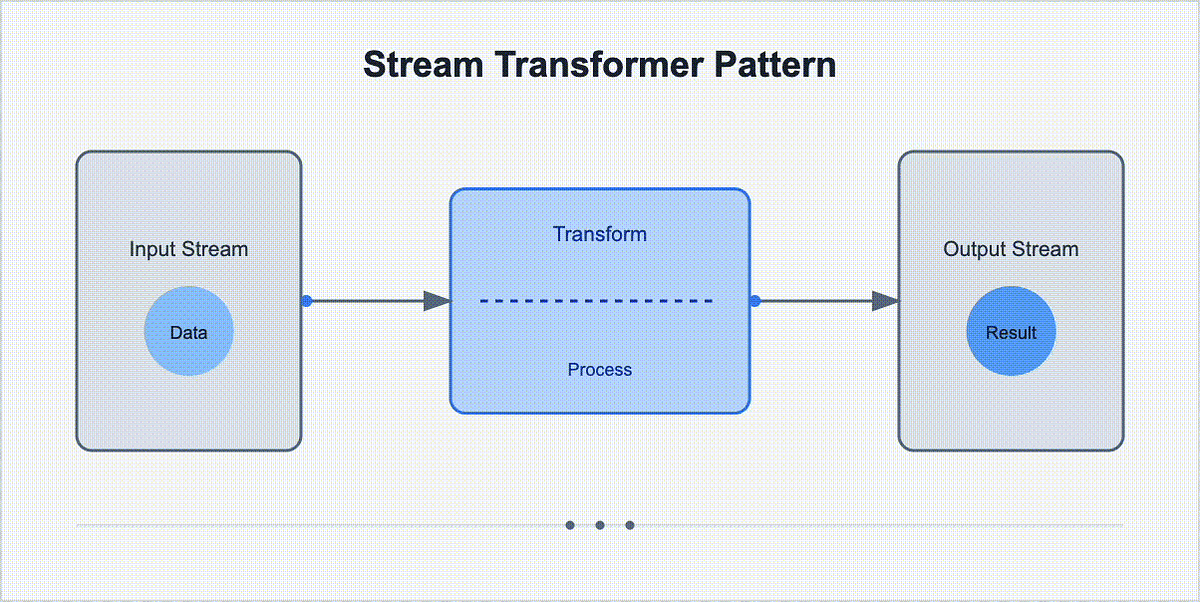 Node.js Advanced Patterns: Stream Transformations | by V. Checha | Medium Node.js Advanced Patterns: Stream Transformations | by V. Checha | Medium