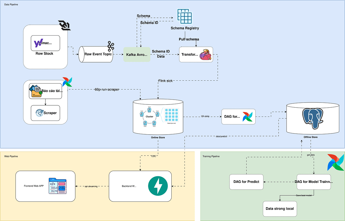 Building a Real-time Stock Trading System with AI Predictions. | by Ky ...