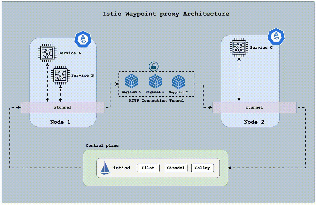 Unraveling Istio’s New Architecture: The Ambient Mesh | by Simardeep Singh | Medium