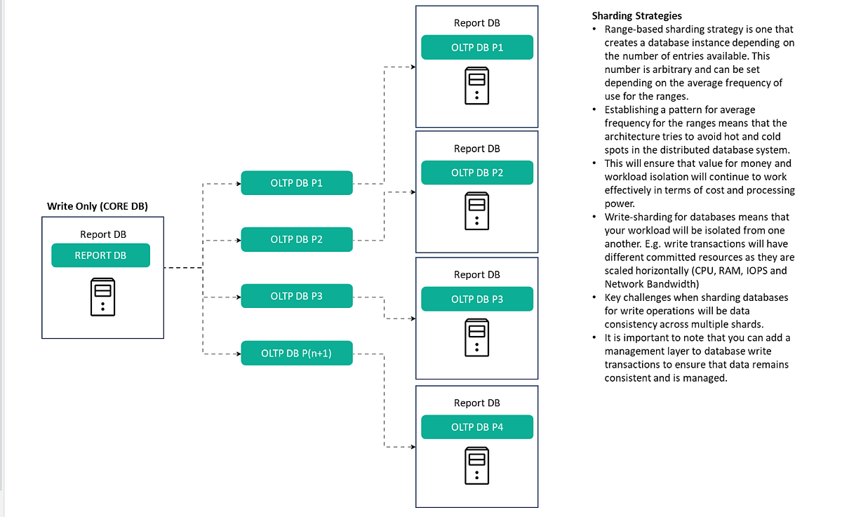 Scaling Systems with Layered Architectural Patterns (Part II) | by ...
