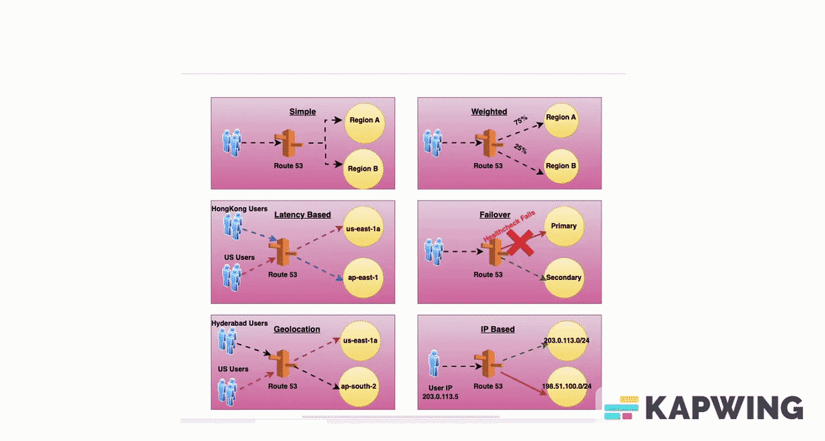 Route 53: Exploring Various Routing Policies | by Lalitha ...