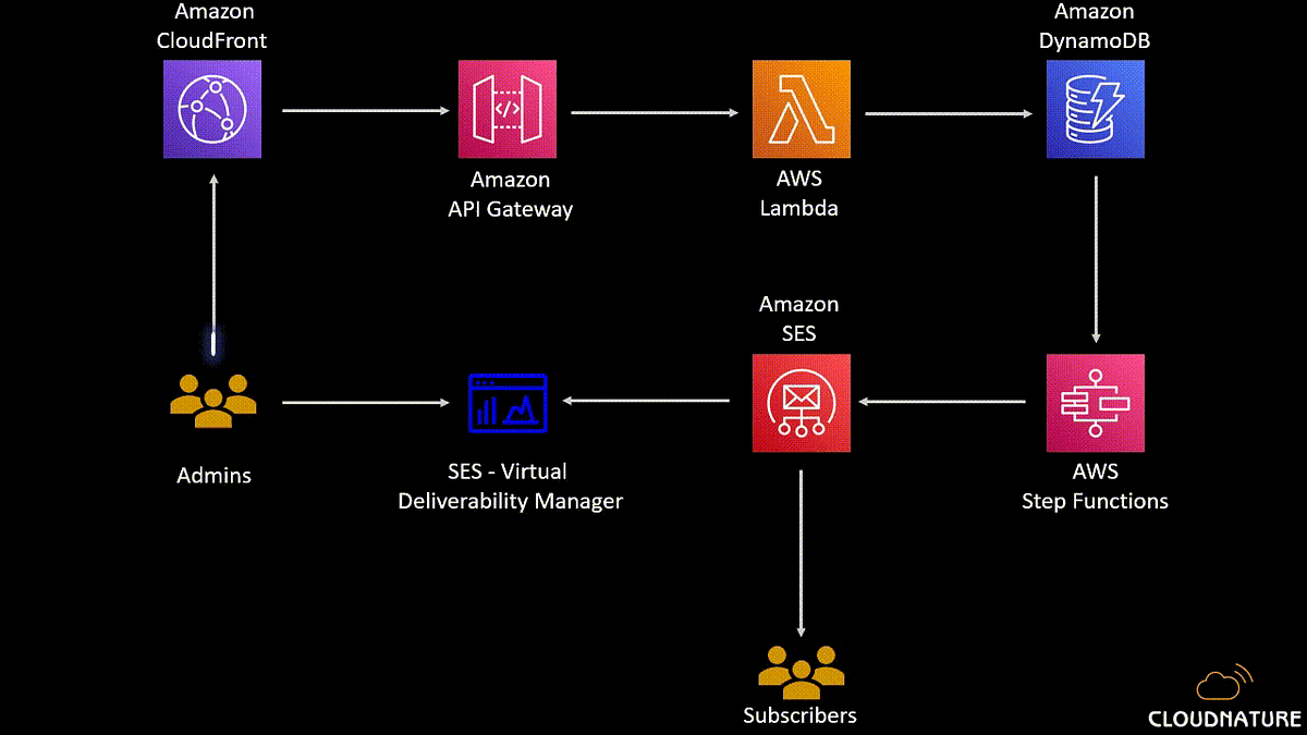 Building a Serverless Newsletter: Your Guide to AWS and Amazon SES | by Depascale Matteo | AWS ...