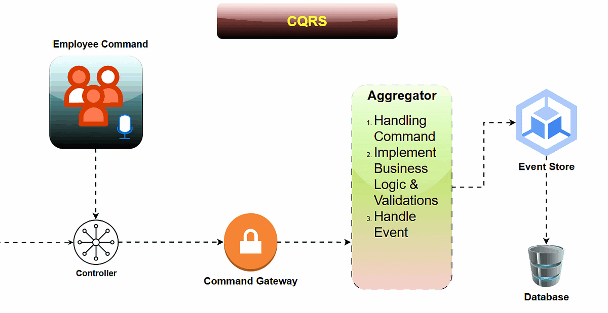 CQRS with Axon Framework — Spring Boot Single Page Guide | by Arun Badhai | May, 2025 | Medium