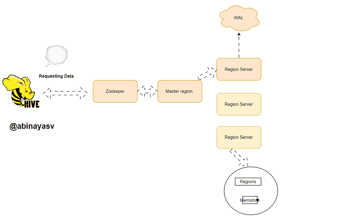 HBase Architecture. HBase — Column-oriented database. It is… | by ...