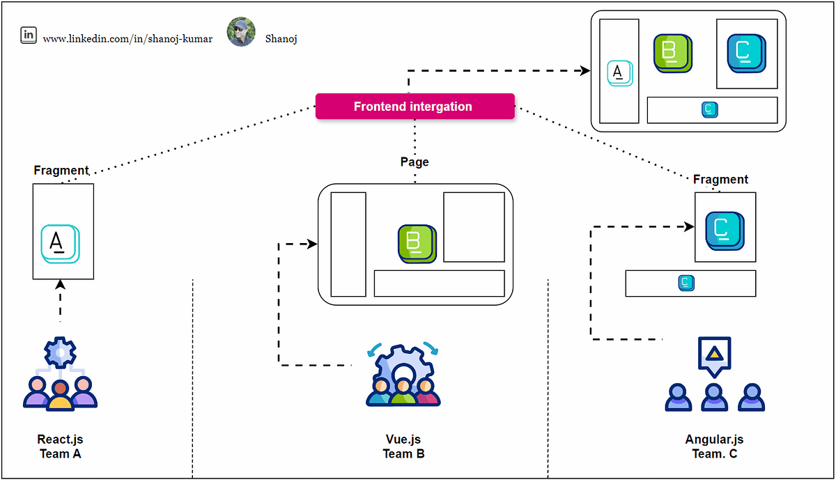 Microservice 101: Micro Frontend Architecture Pattern | by Shanoj ...