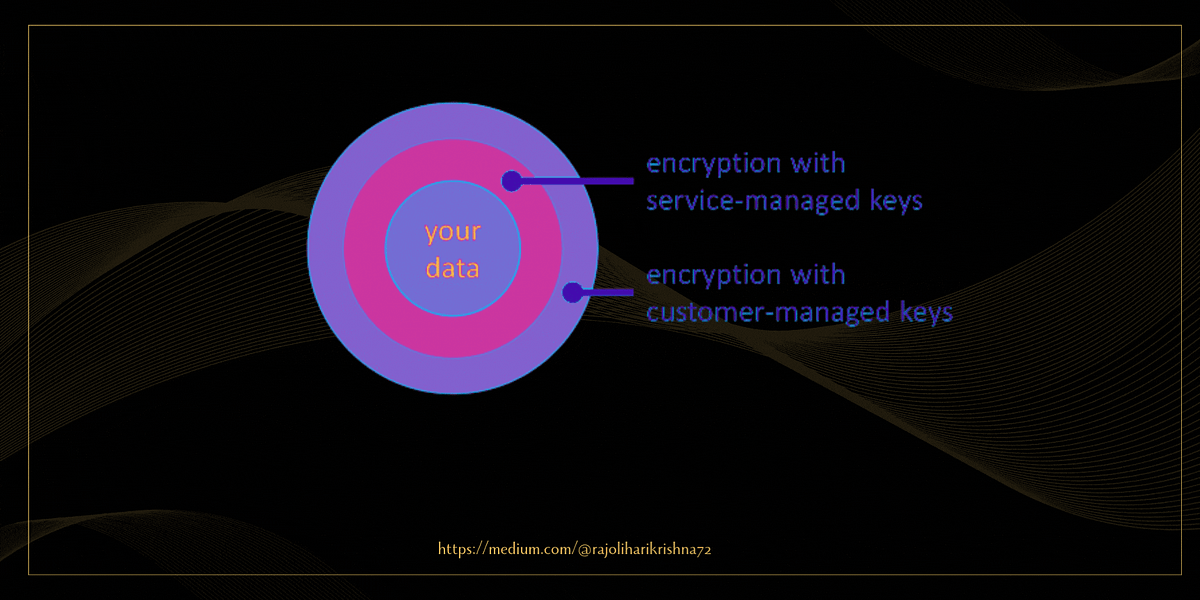 Azure Storage Encryption Scopes: Compatibility with Storage Services ...