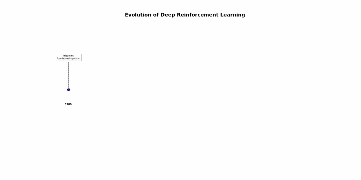 The Evolution of Deep Reinforcement Learning: Past, Present, and Future ...