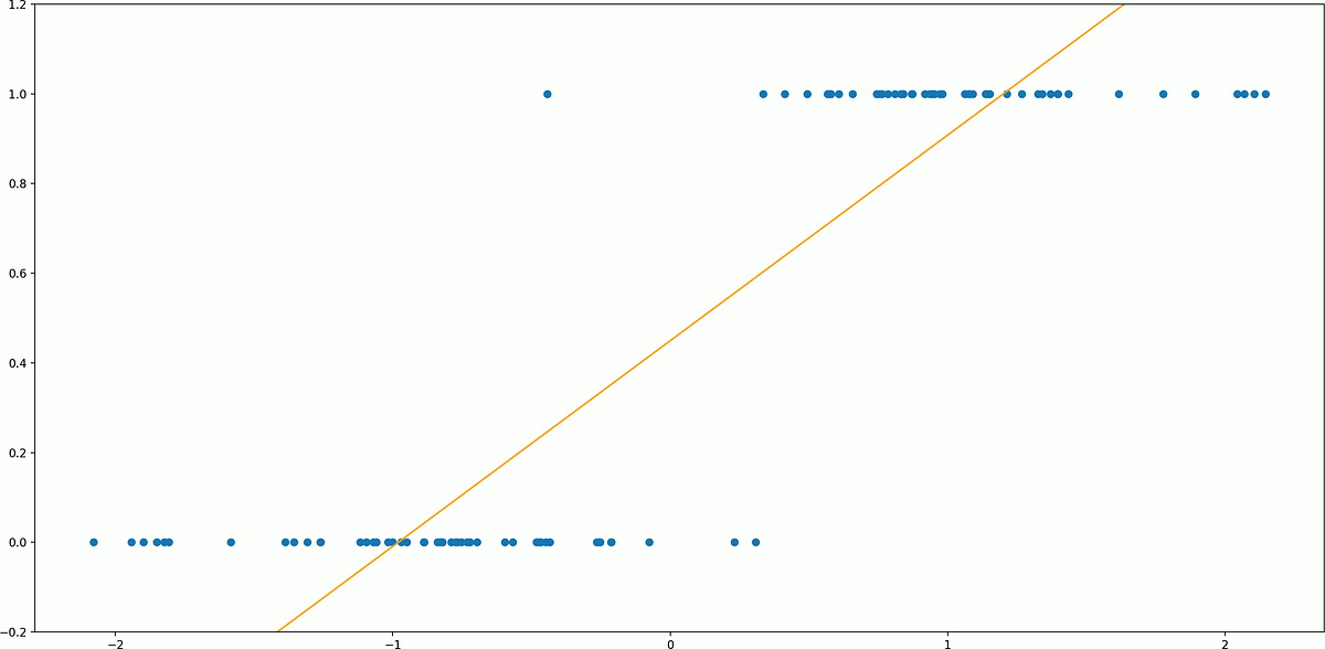 Understanding Logistic Regression | by Dorian Lazar | TDS Archive | Medium