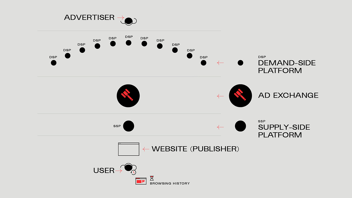 Behavioural Advertising 101. A brief introduction to the types of… | by ...